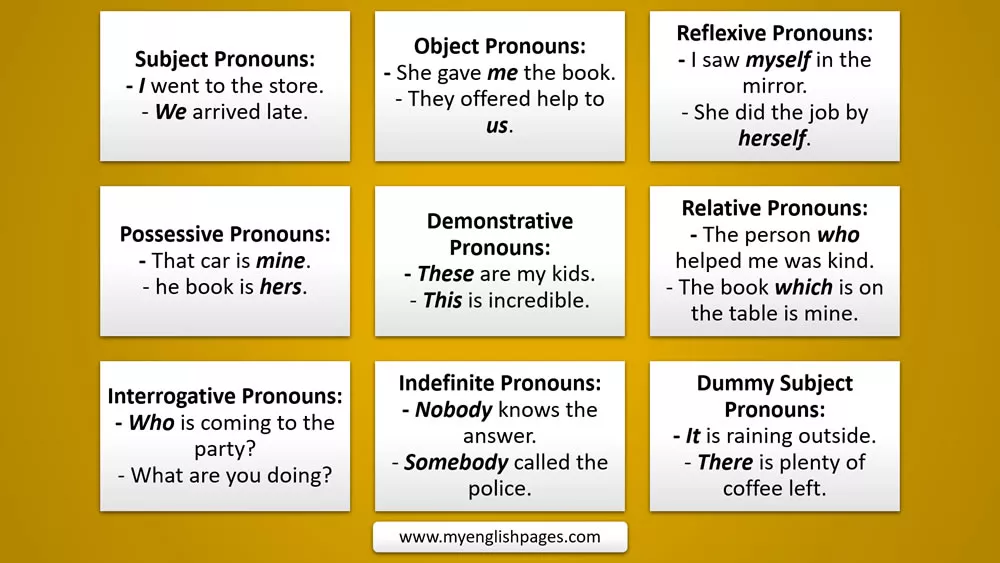What Are Pronouns In English? Definition, Usage, Types, And Examples (A ...