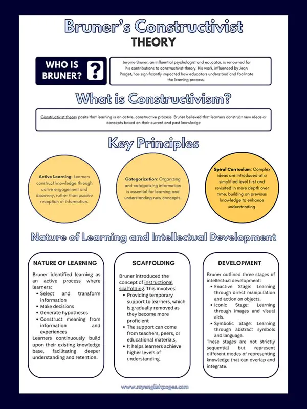 Jerome Bruner's Constructivist Theory