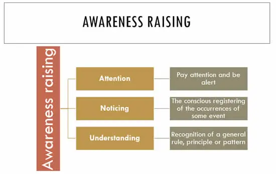 Awareness Raising - My English Pages