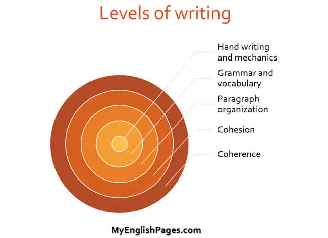 Levels Of Writing - My English Pages