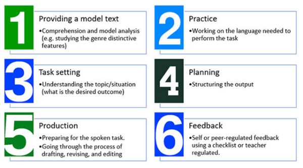 Teaching Productive Skills: Speaking And Writing