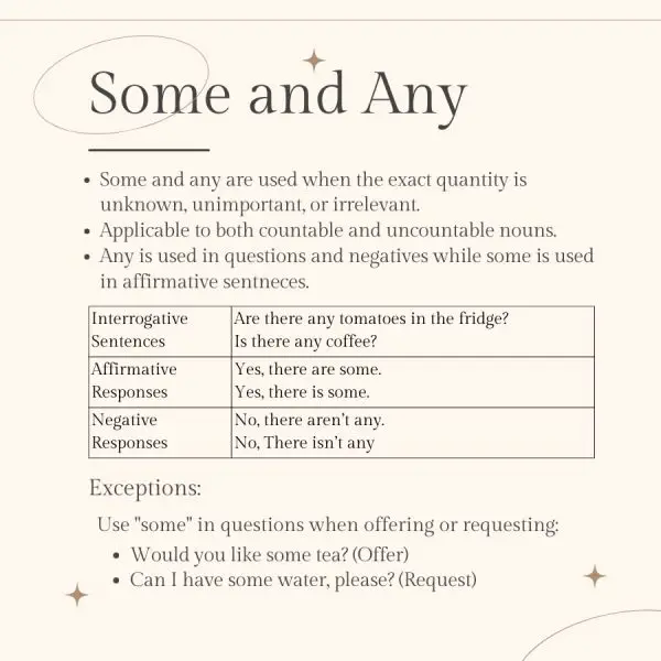 Grammar Lessons: The Use Of Some And Any In English (A Comprehensive ...