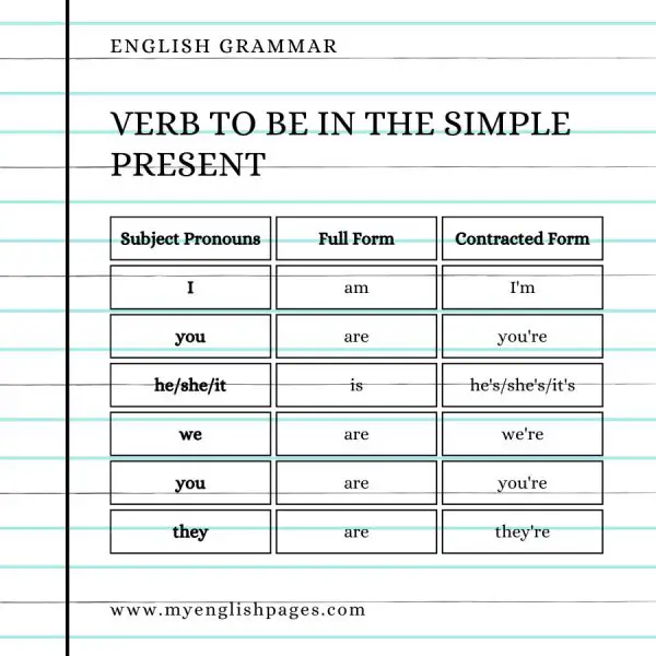 Grammar Lesson: Mastering The Simple Present Of The Verb To Be (A ...