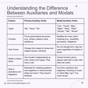 Understanding The Difference Between Auxiliaries And Modals In English ...