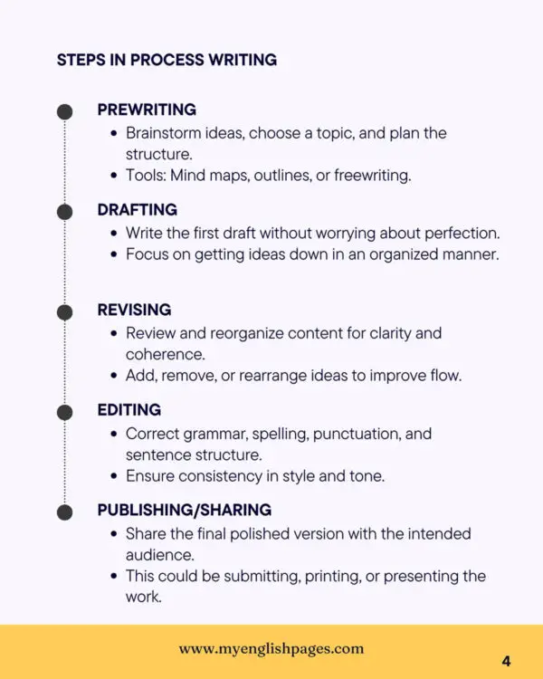 Process Writing: A Comprehensive Guide - My English Pages