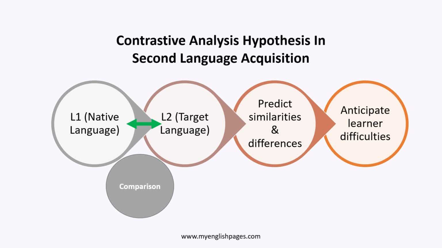 Contrastive Analysis Hypothesis In Second Language Acquisition ...