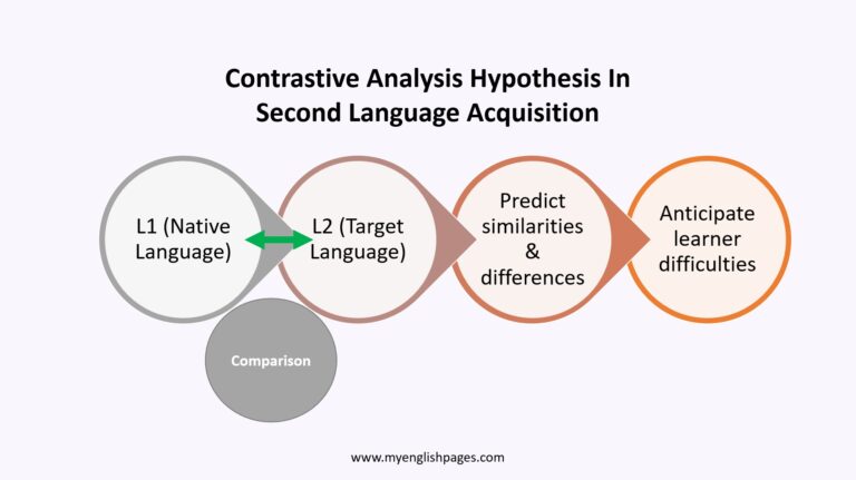 Contrastive Analysis Hypothesis In Second Language Acquisition ...