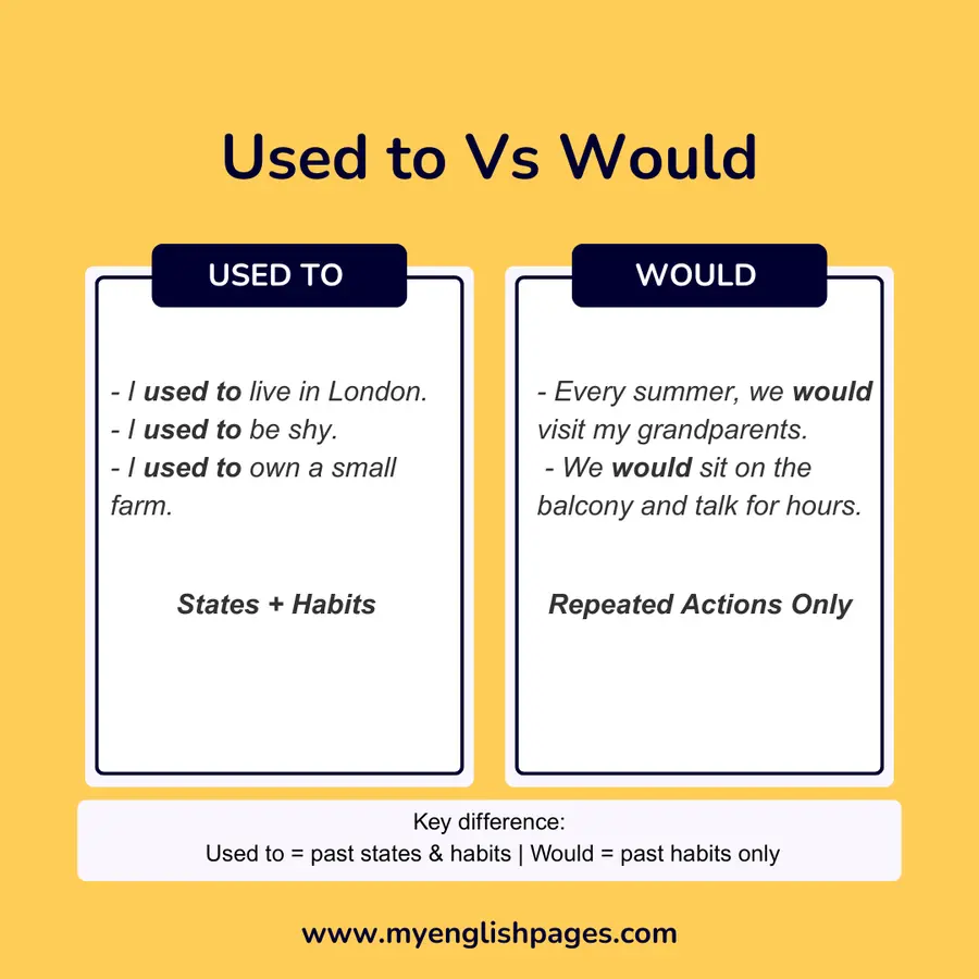 Used To Vs Would: Simple Explanation, Examples, And Exercises
